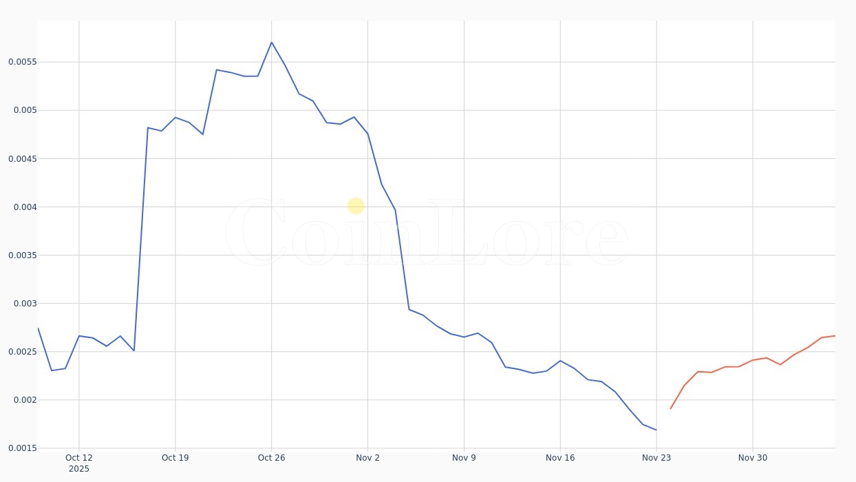 BitSong short-term price prediction