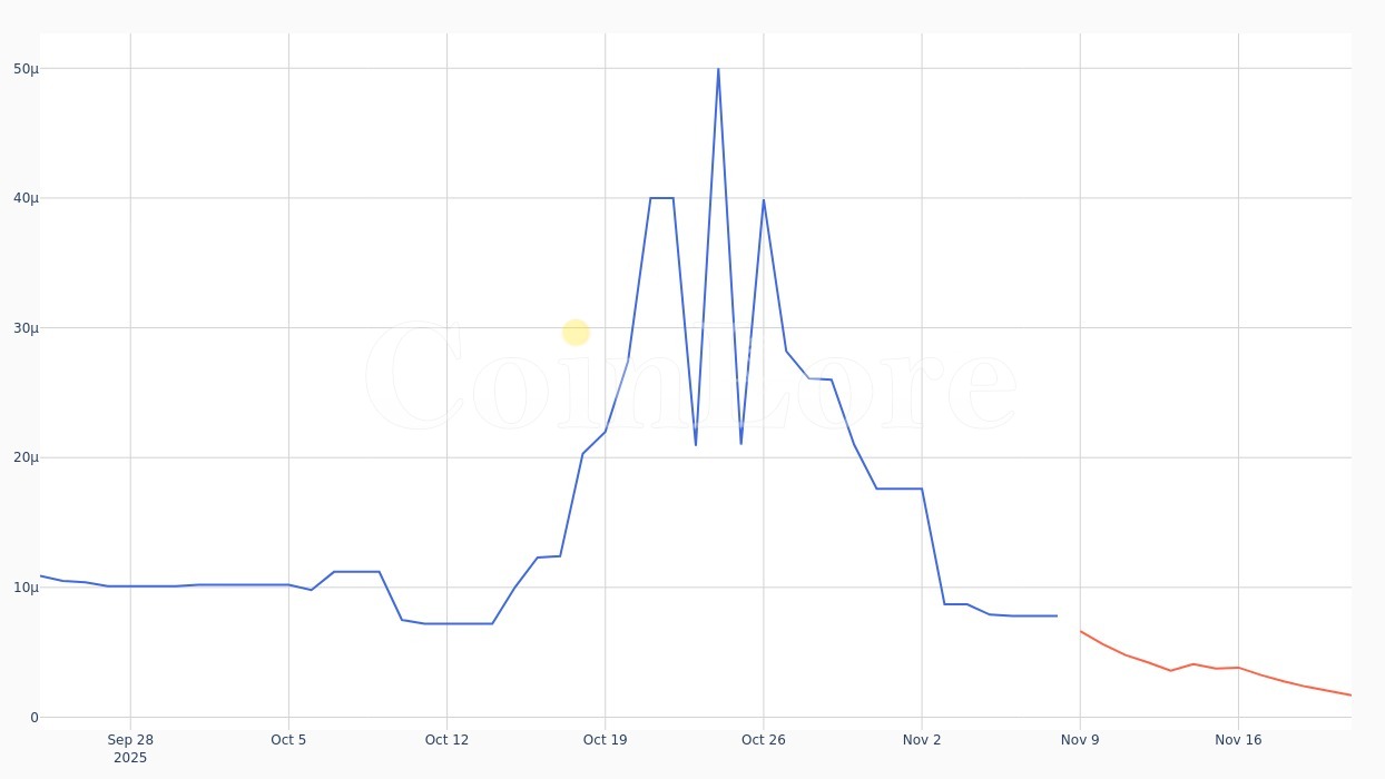 Bitspawn short-term price prediction