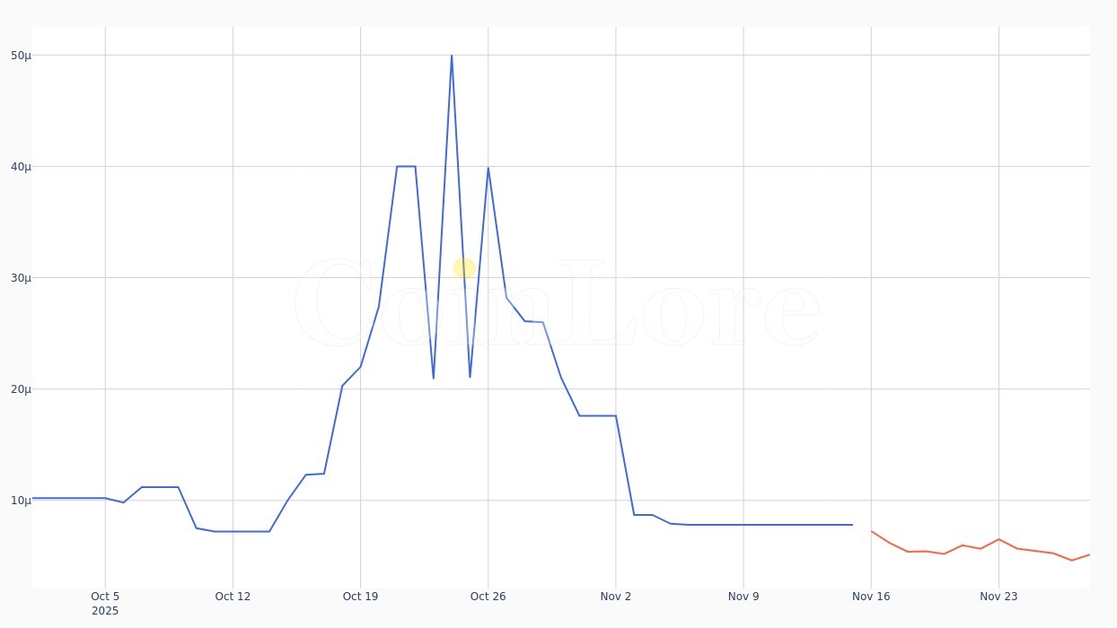 Bitspawn short-term price prediction