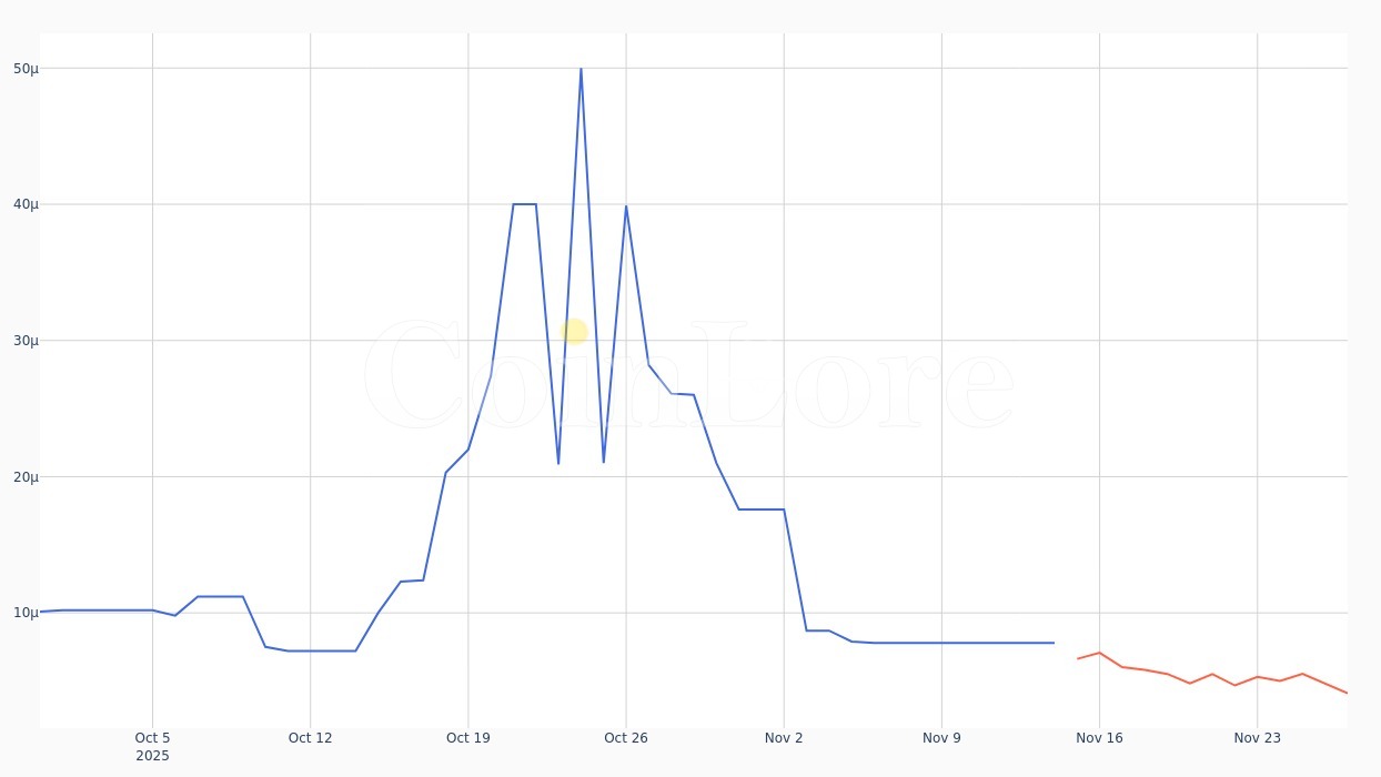 Bitspawn short-term price prediction