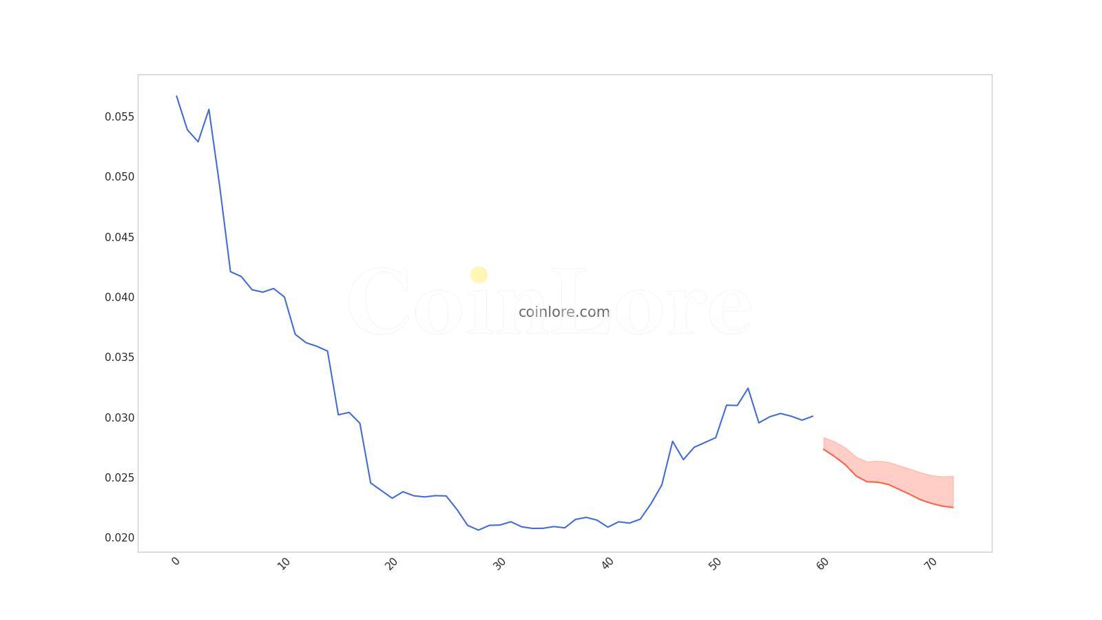 Predicción del precio a corto plazo de BitStable