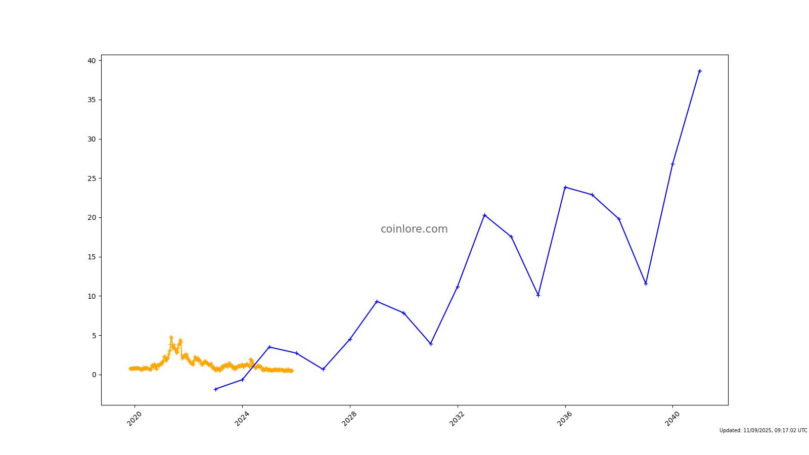 BitStake price prediction long-term