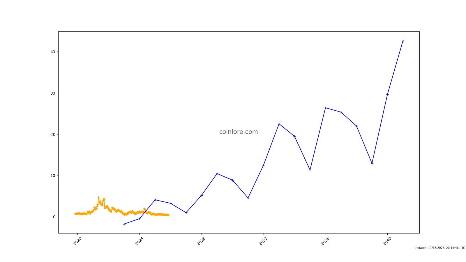 BitStake price prediction long-term