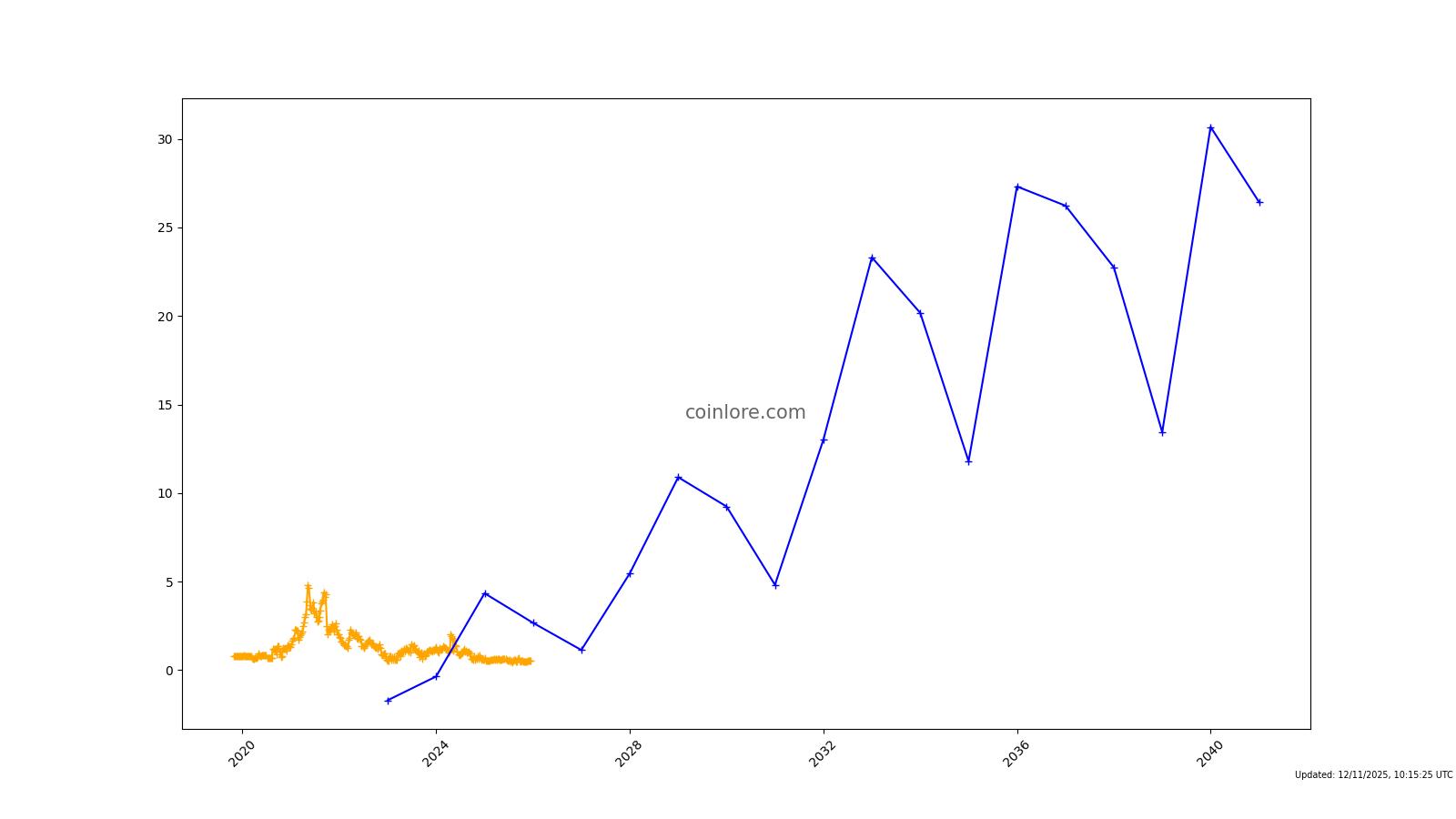 BitStake price prediction long-term
