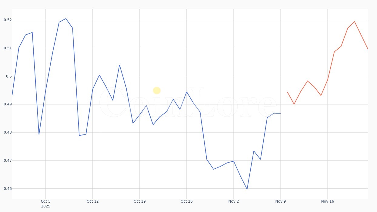 BitStake short-term price prediction