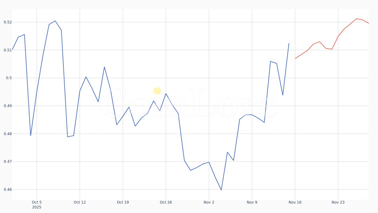 BitStake short-term price prediction