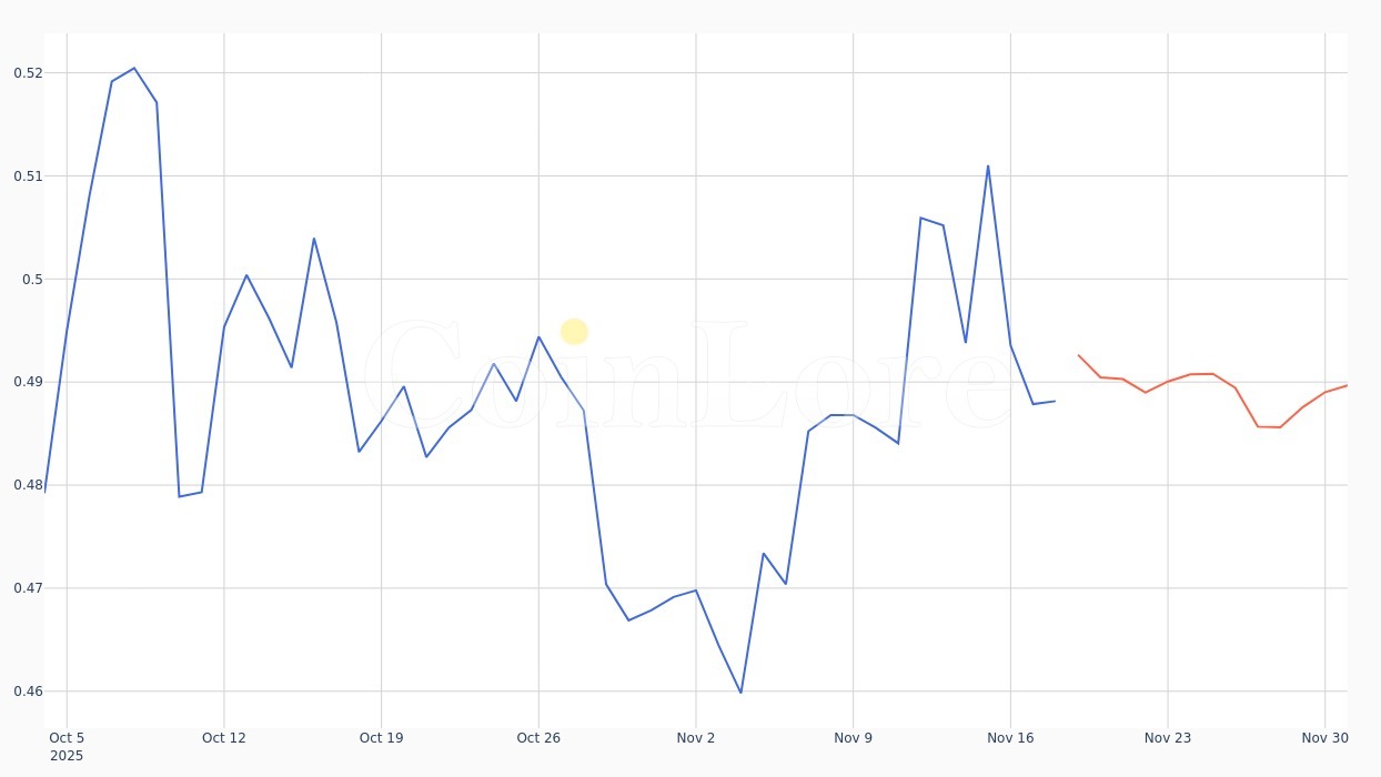 BitStake short-term price prediction