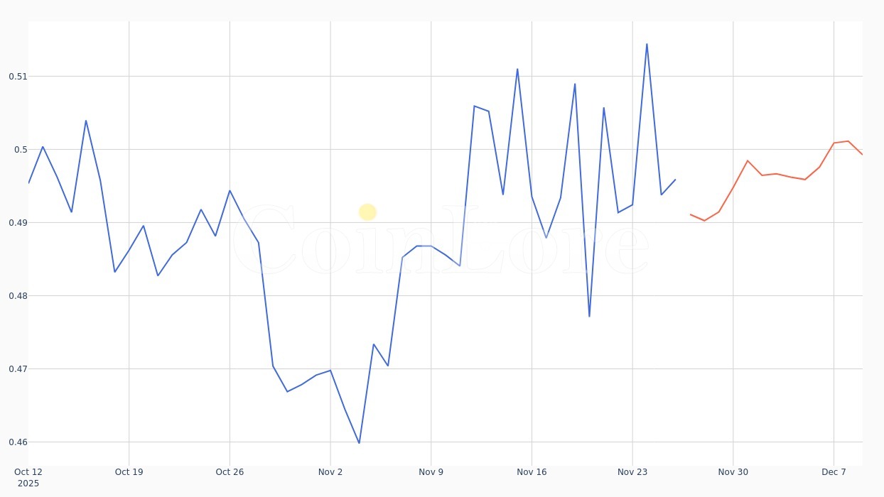 BitStake short-term price prediction