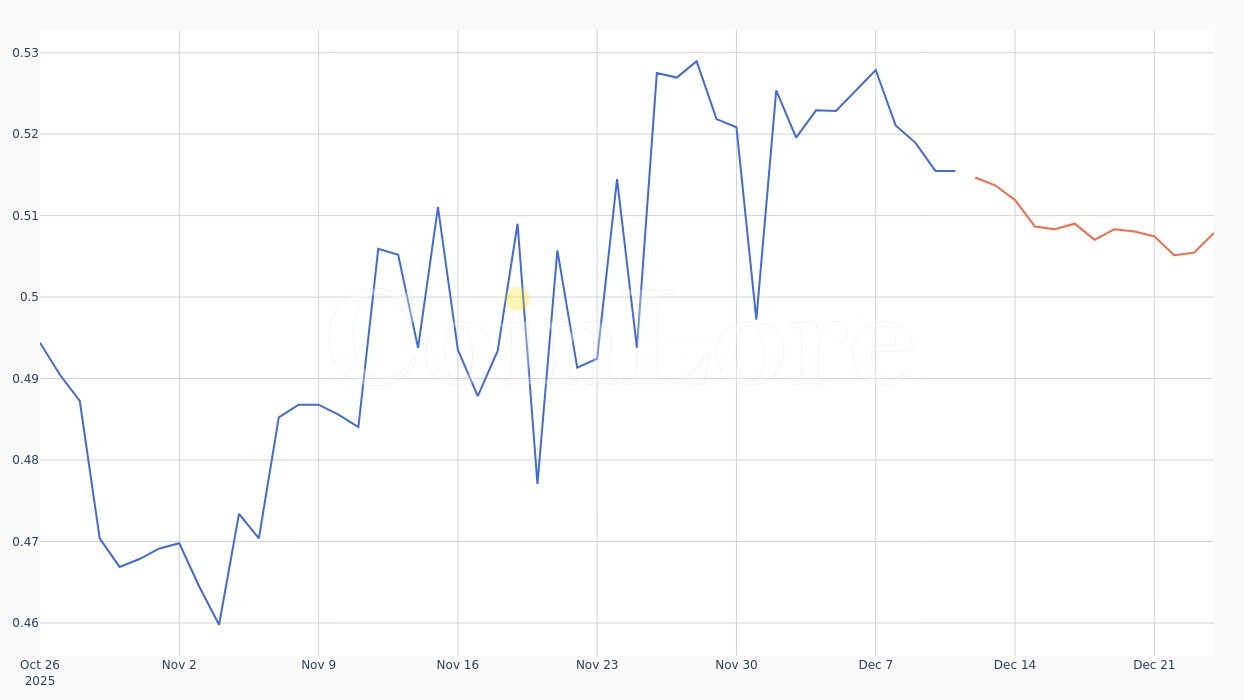 BitStake short-term price prediction
