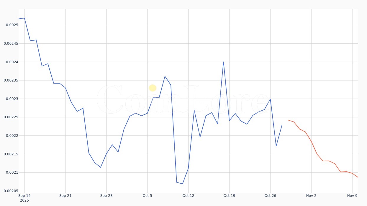 Bitstar short-term price prediction