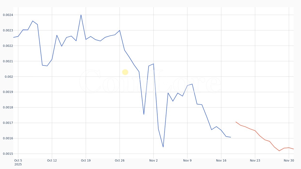 Bitstar short-term price prediction