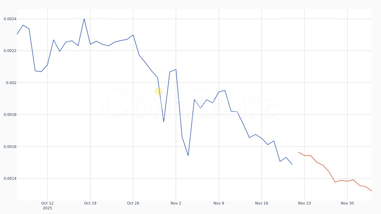 Bitstar short-term price prediction