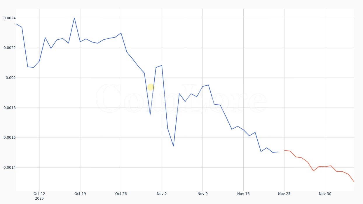 Bitstar short-term price prediction