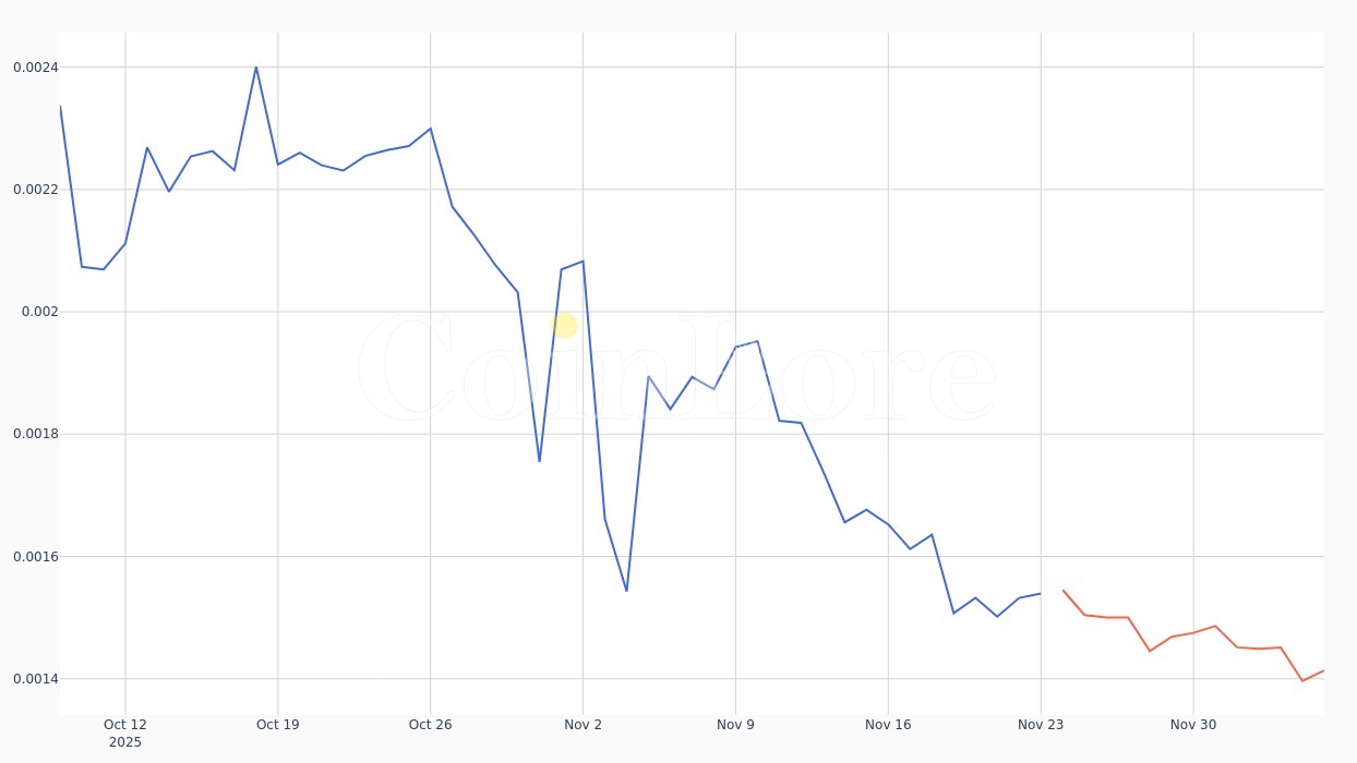 Bitstar short-term price prediction
