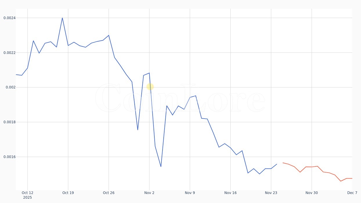 Bitstar short-term price prediction