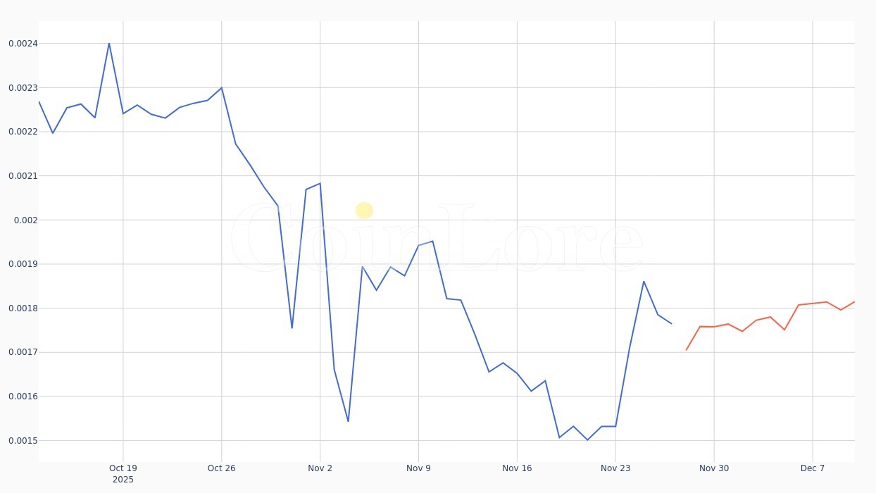 Bitstar short-term price prediction