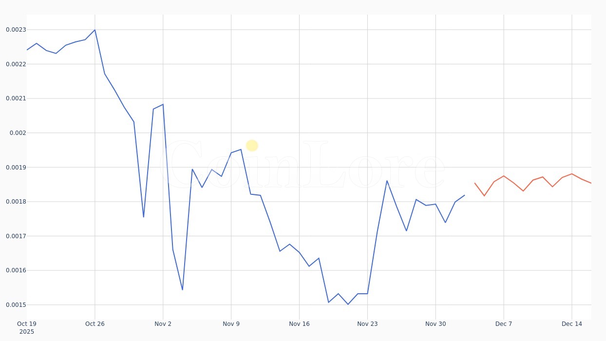 Bitstar short-term price prediction