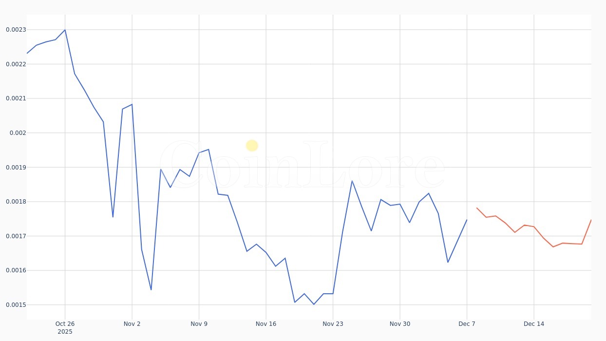 Bitstar short-term price prediction