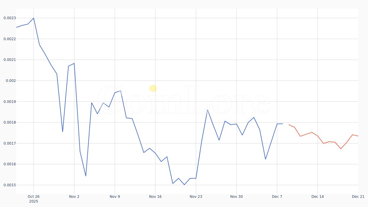 Bitstar short-term price prediction