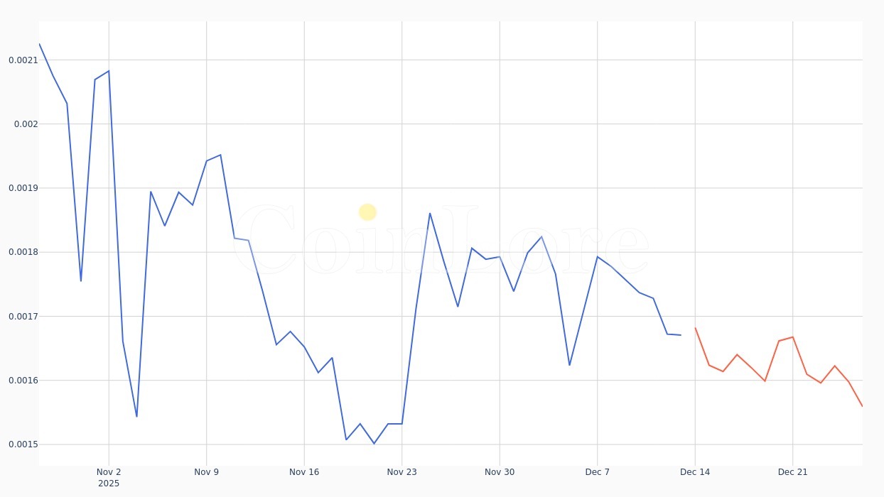 Bitstar short-term price prediction