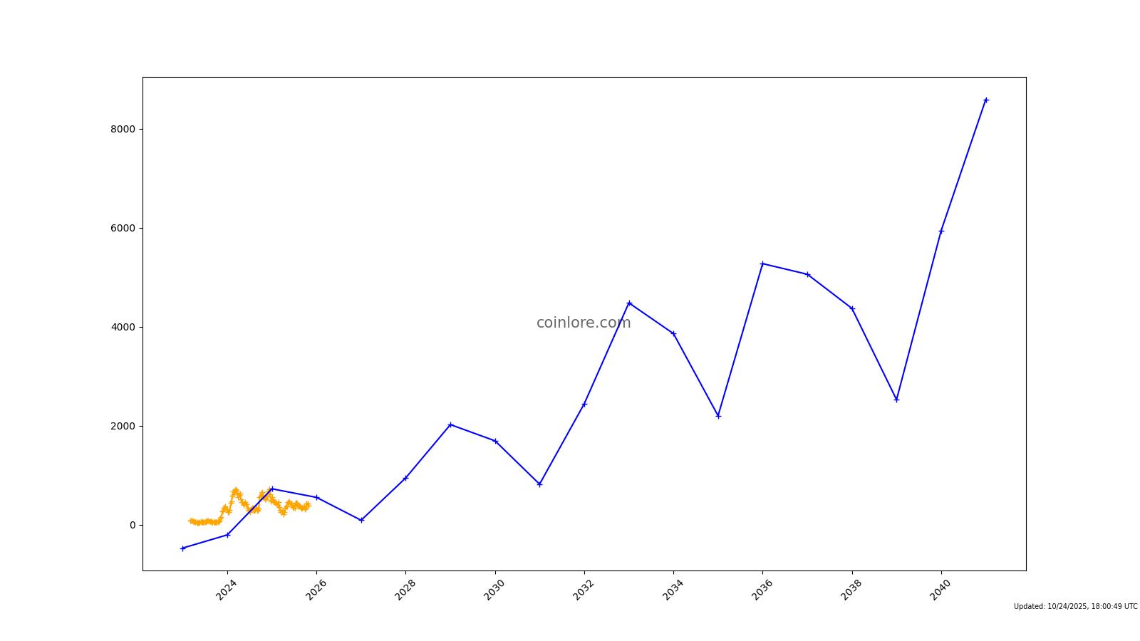 Predicción del precio de Bittensor a largo plazo