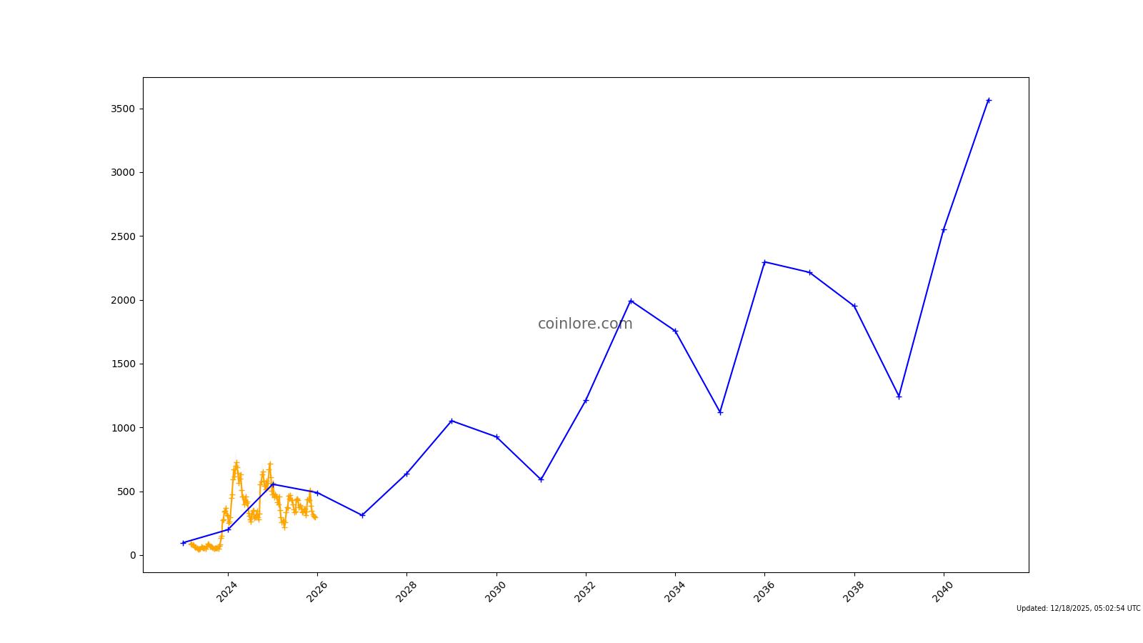 Bittensor долгосрочные прогноз курса