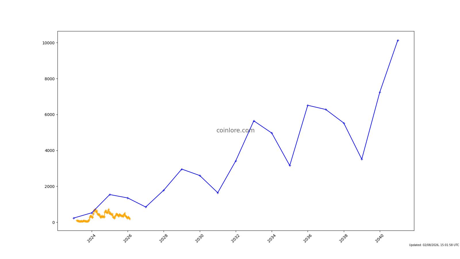 Predicción del precio de Bittensor a largo plazo