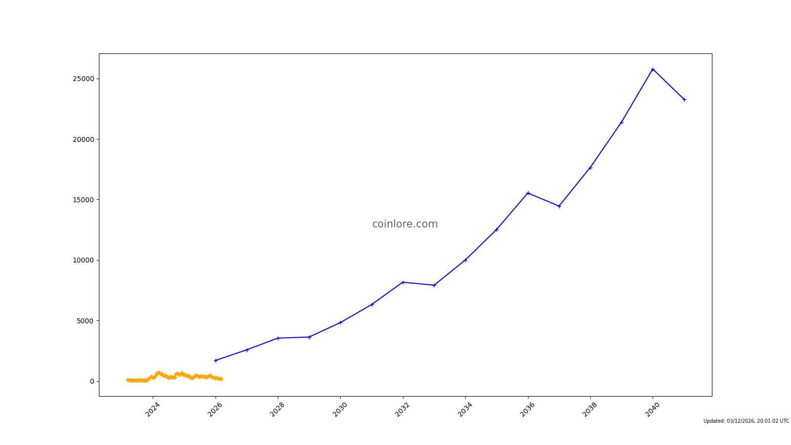 Predicción del precio de Bittensor a largo plazo