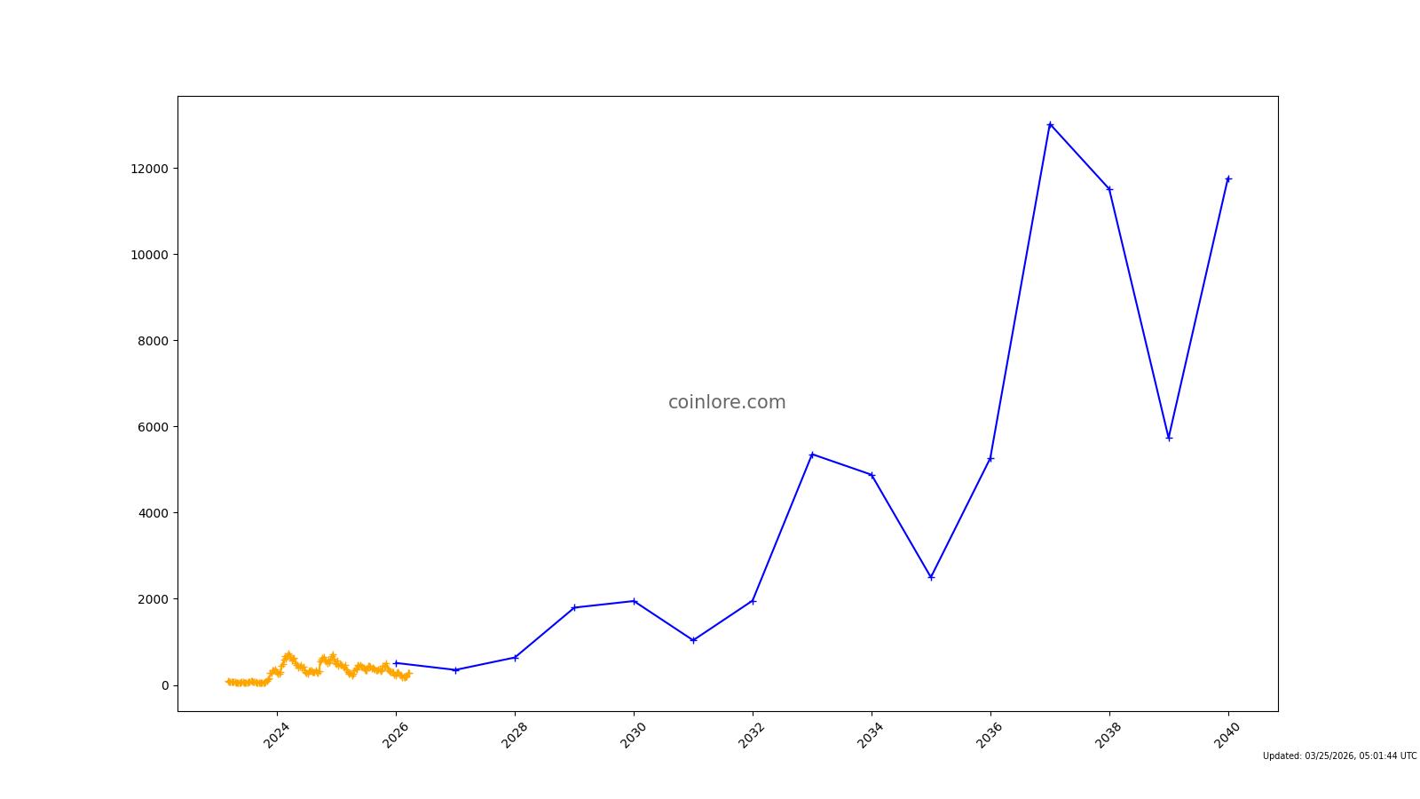 Predicción del precio de Bittensor a largo plazo