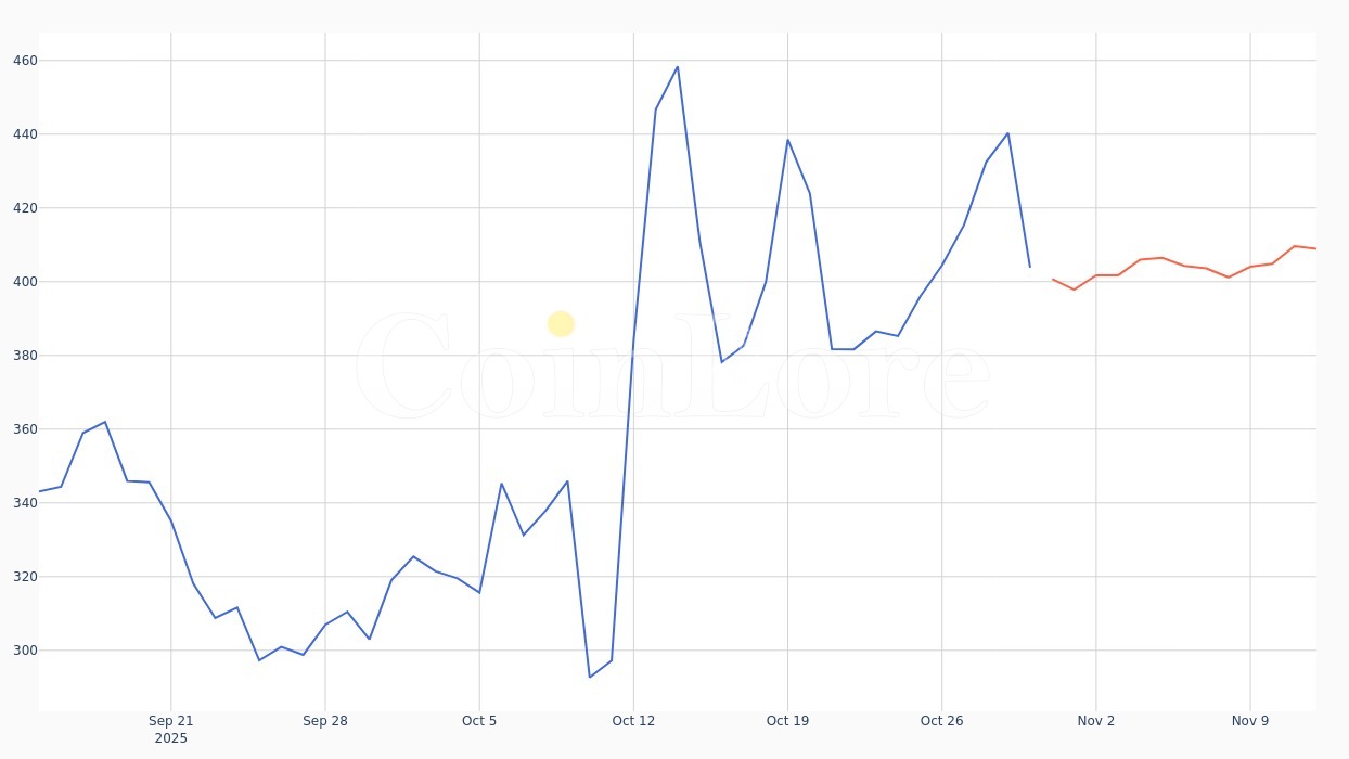 Bittensor short-term price prediction