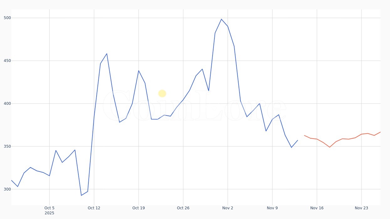 Bittensor short-term price prediction