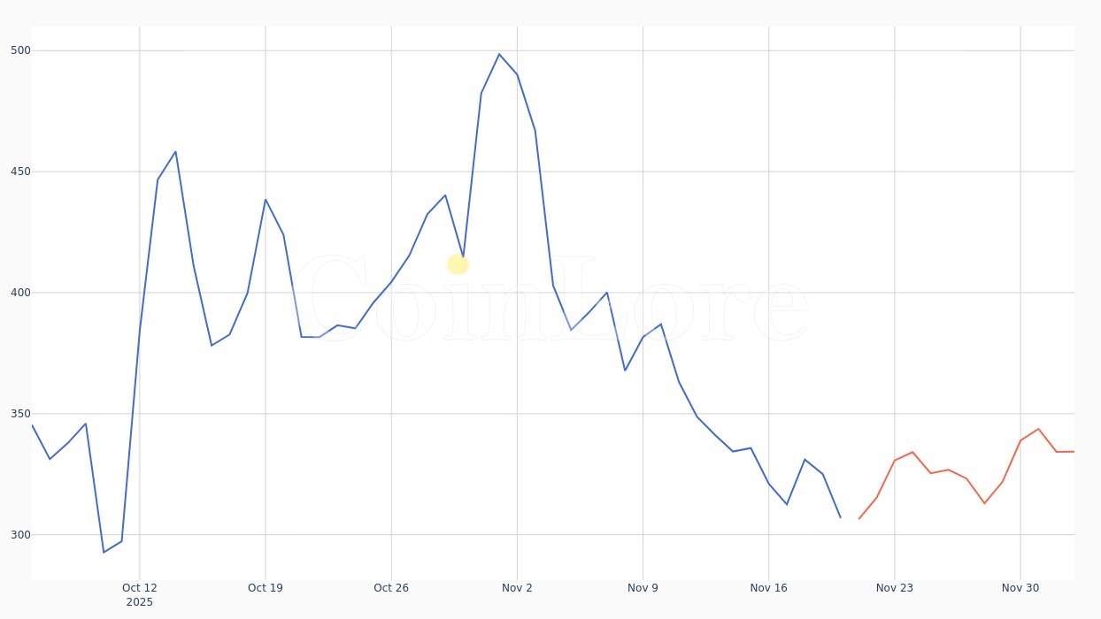 Bittensor short-term price prediction