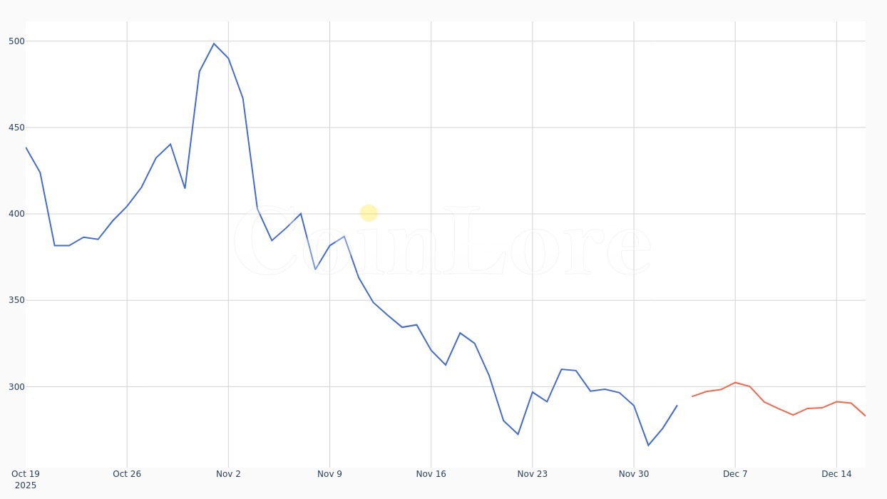 Bittensor short-term price prediction