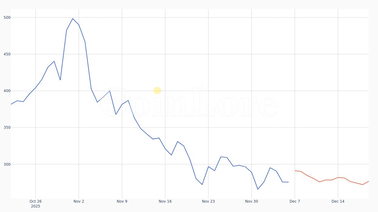 Bittensor kurzfristige Kurs prognose
