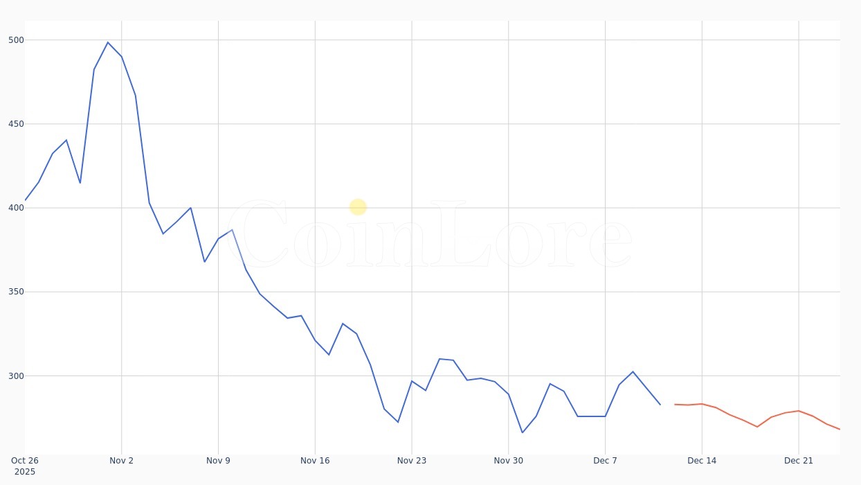 Predicción del precio a corto plazo de Bittensor