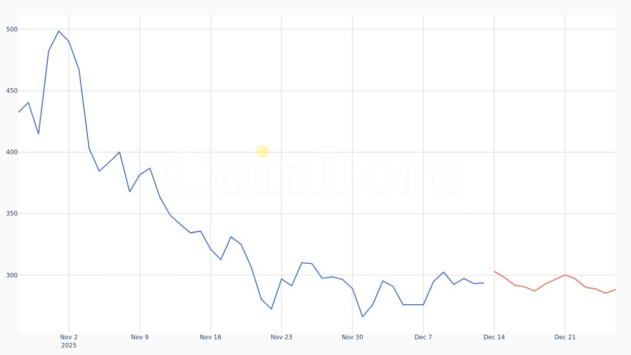 Bittensor short-term price prediction