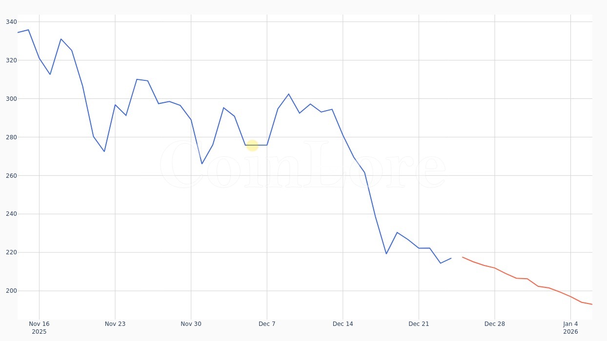 Predicción del precio a corto plazo de Bittensor