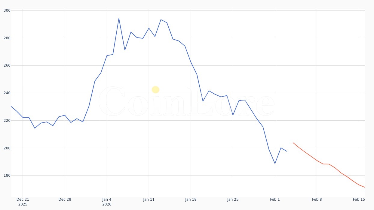 Bittensor kısa vadeli fiyat tahmini