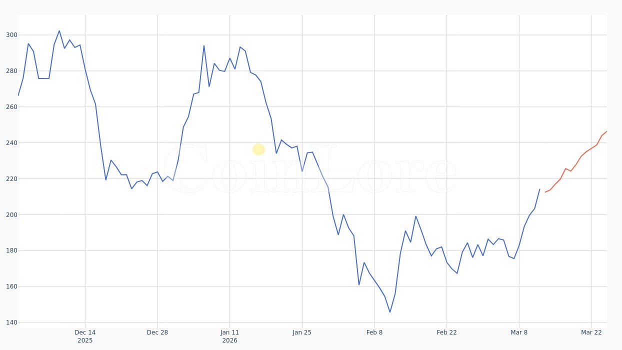 Predicción del precio a corto plazo de Bittensor