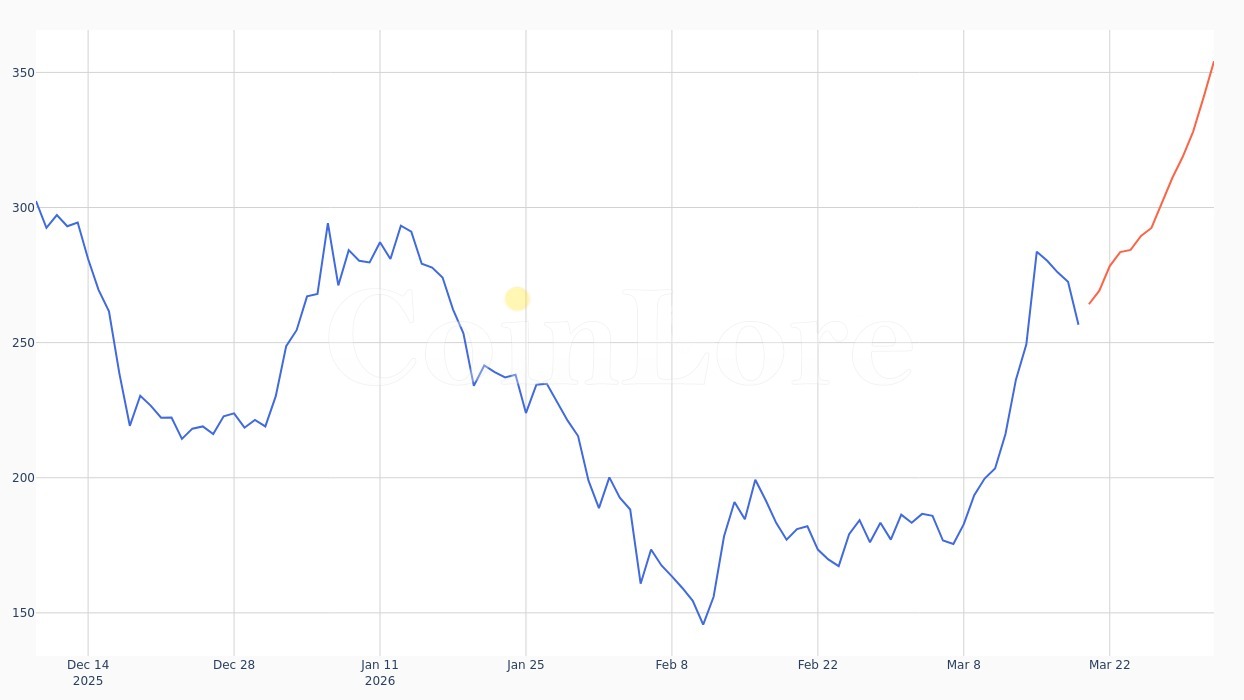 Bittensor краткосрочный прогноз курса