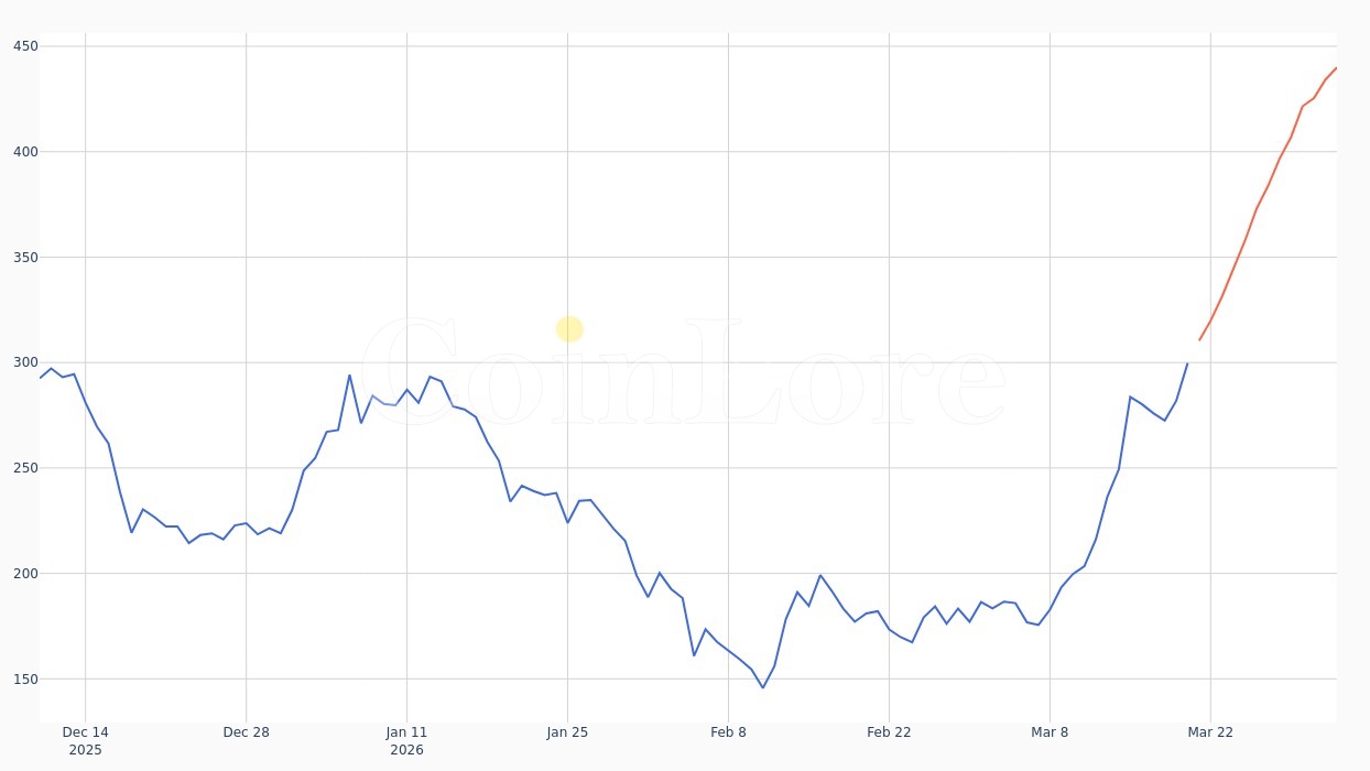 Bittensor kısa vadeli fiyat tahmini
