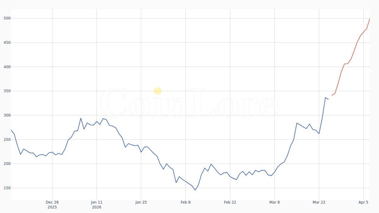Predicción del precio a corto plazo de Bittensor