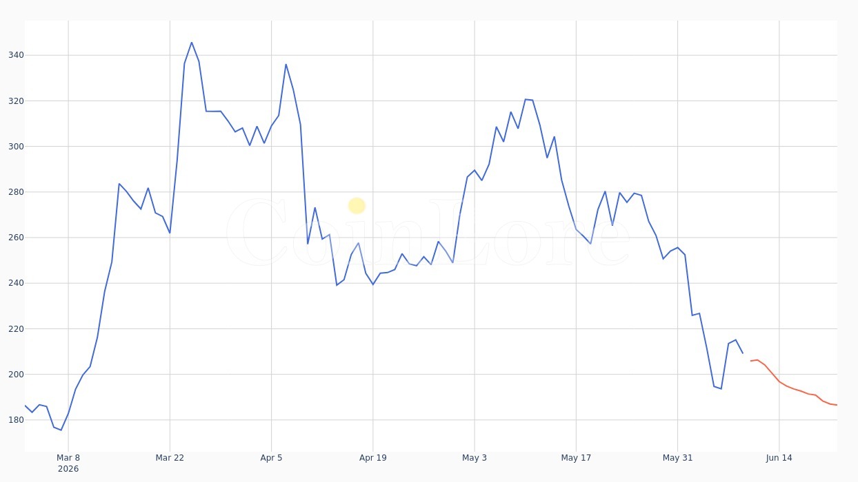Bittensor Price Prediction, Short/Long Forecast - CoinLore