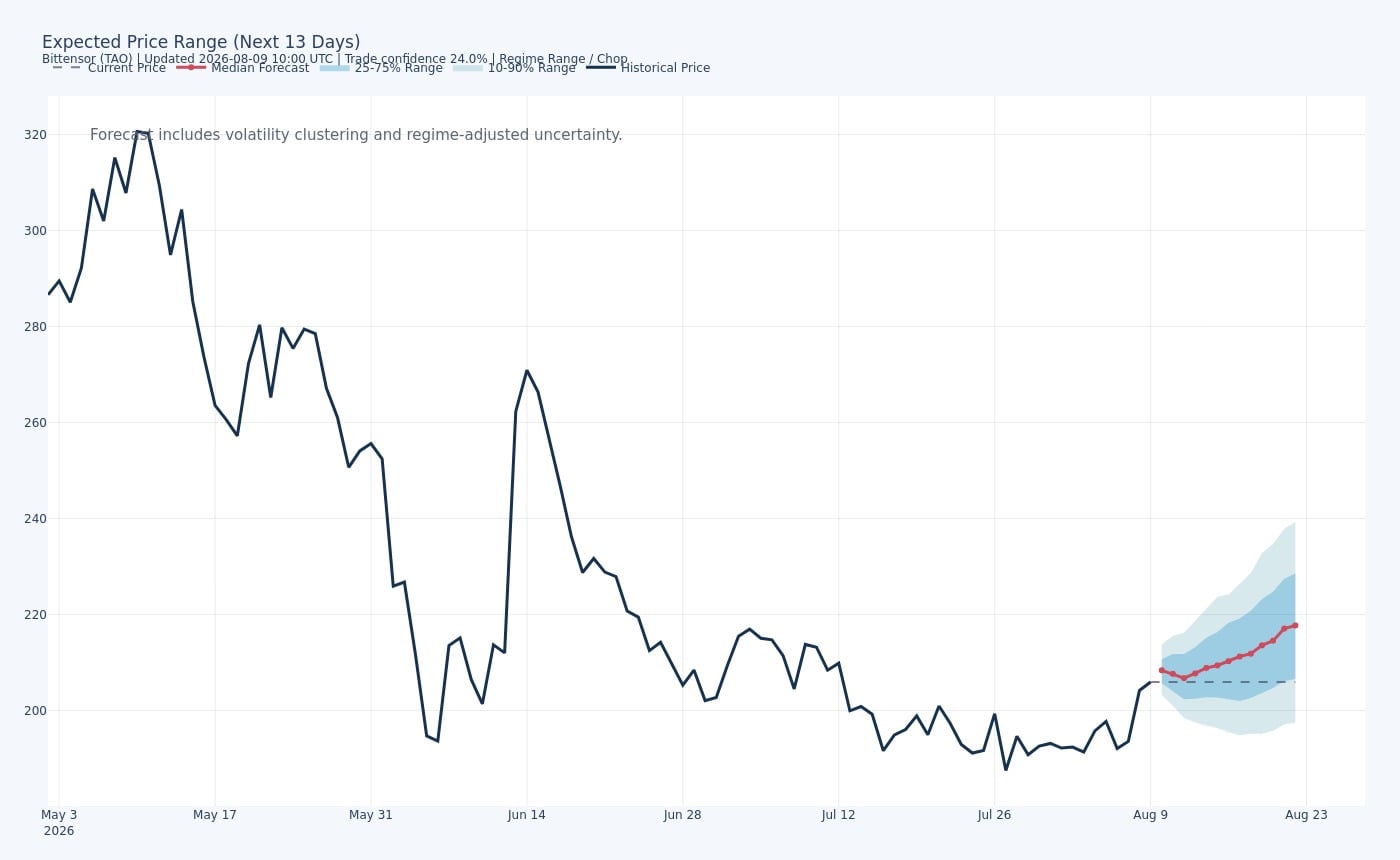 Bittensor price forecast next 13 days with confidence range and prediction bands