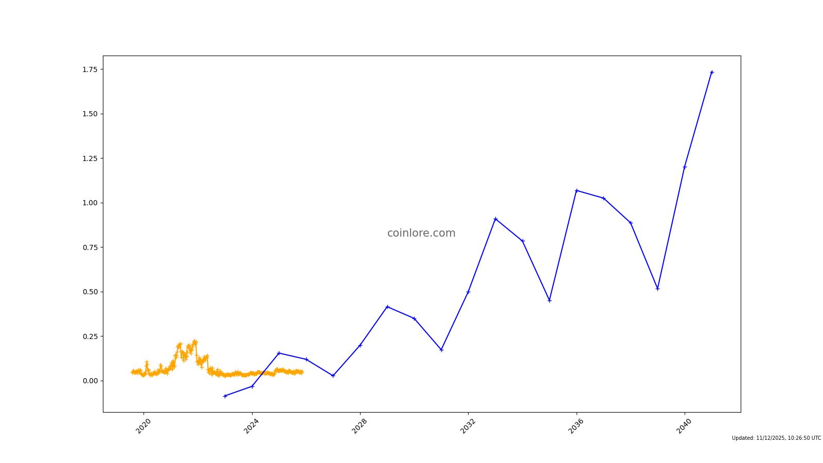 BitTokens price prediction long-term