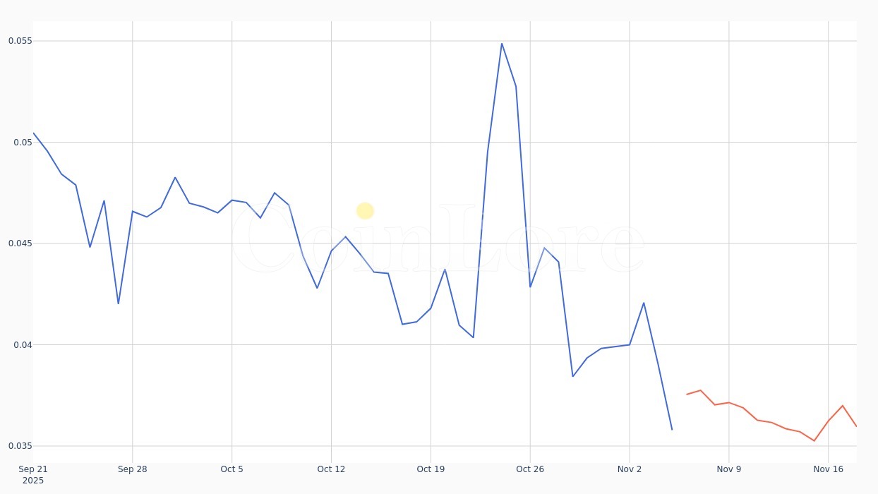 BitTokens short-term price prediction
