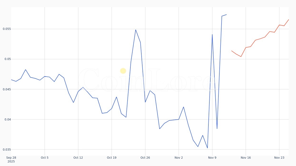 BitTokens short-term price prediction