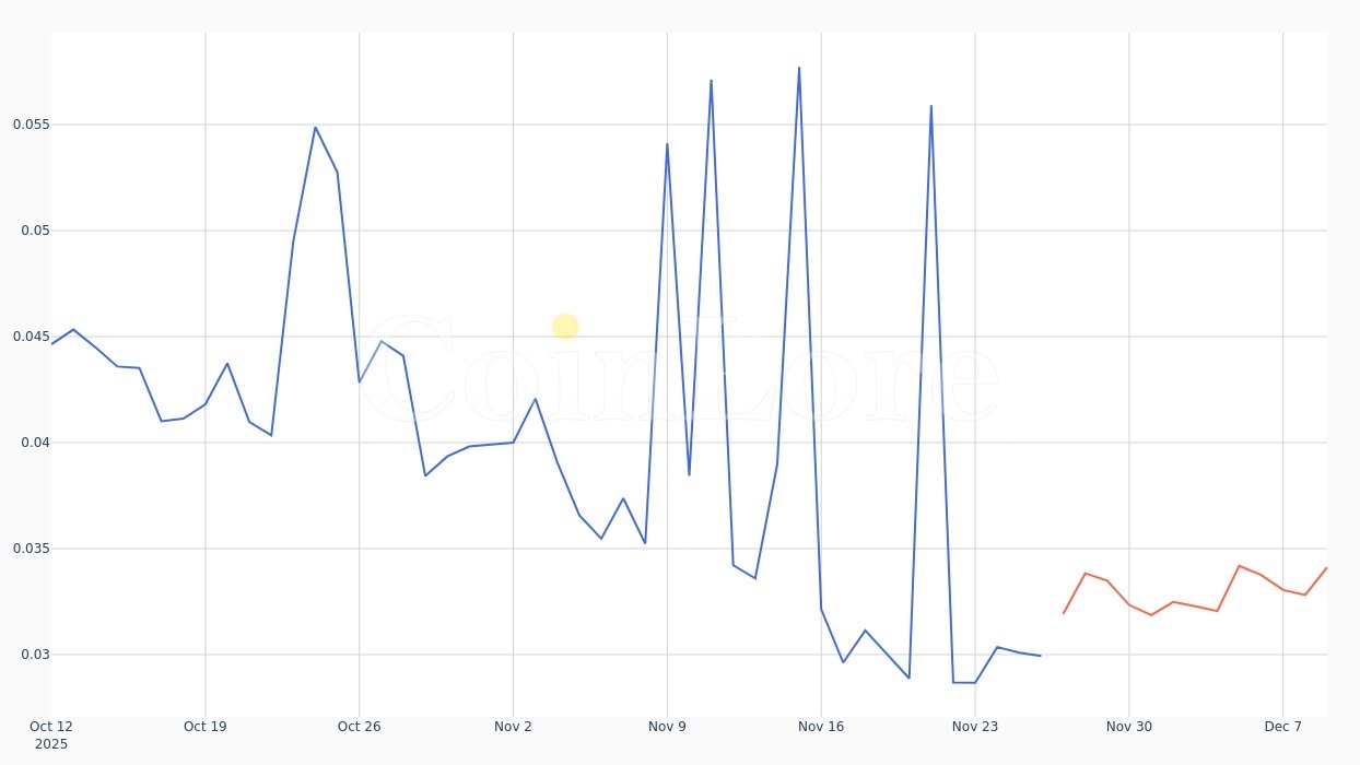 BitTokens short-term price prediction