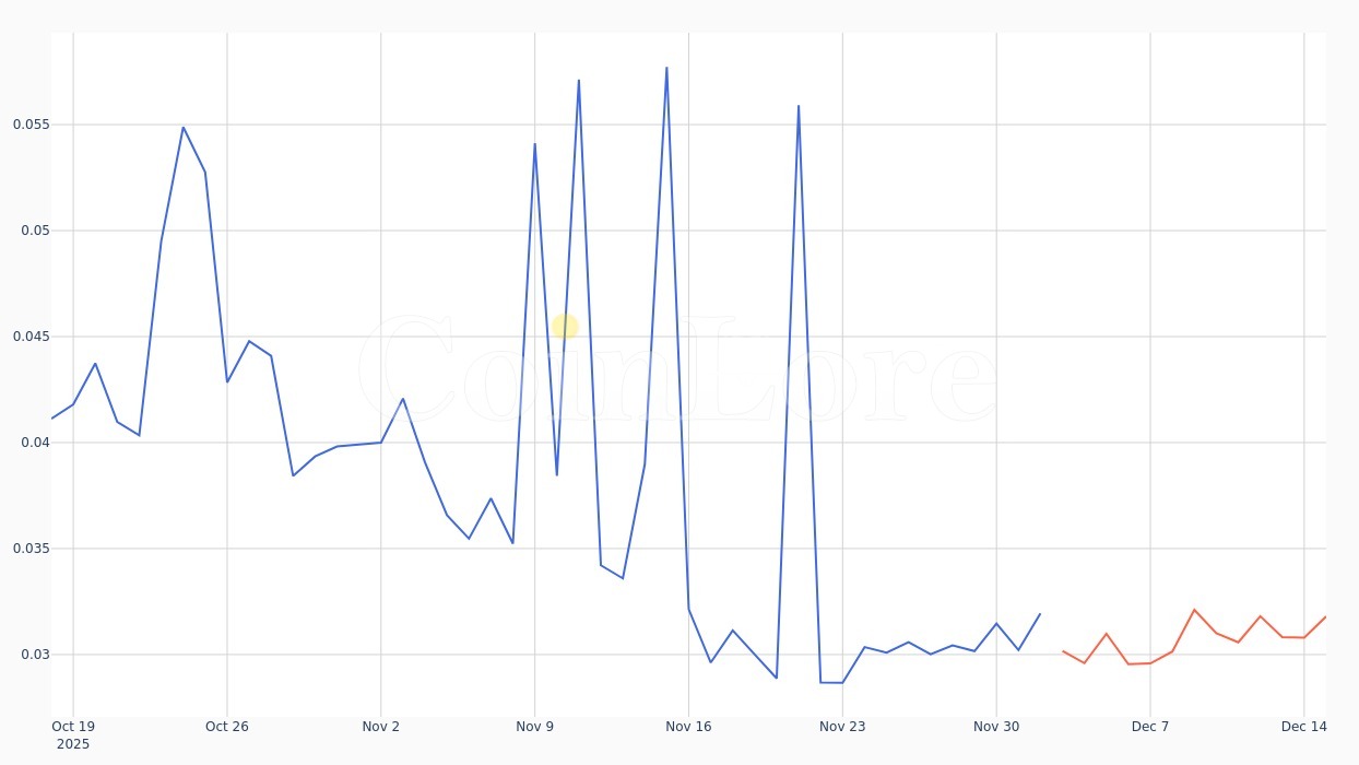 BitTokens short-term price prediction