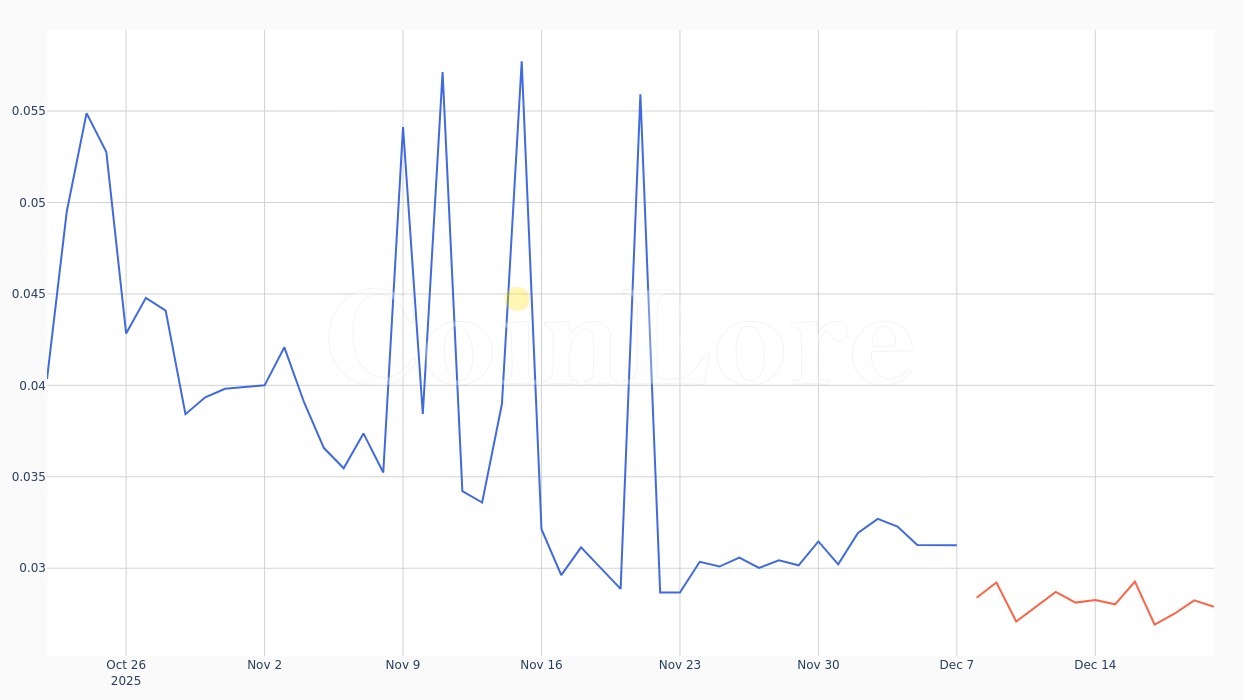 BitTokens short-term price prediction